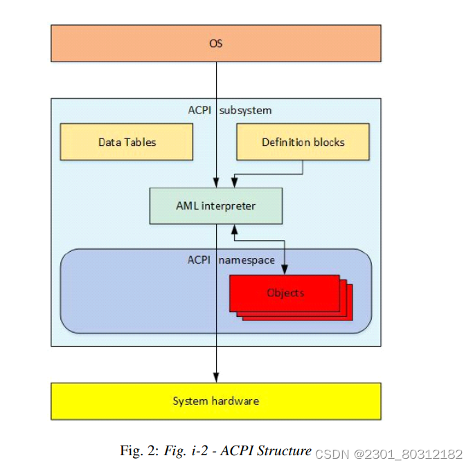 ACPI知识简介_acpi简介-CSDN博客