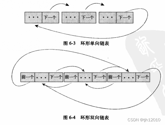 【linux内核】链表linux C 语言内核链表 Csdn博客