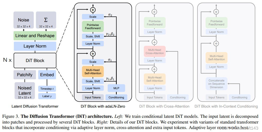 DiT&&SiT_dit展望-CSDN博客