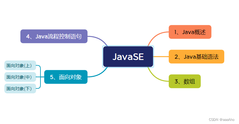 JavaSE ------~~Java概述（思维导图总结）-CSDN博客