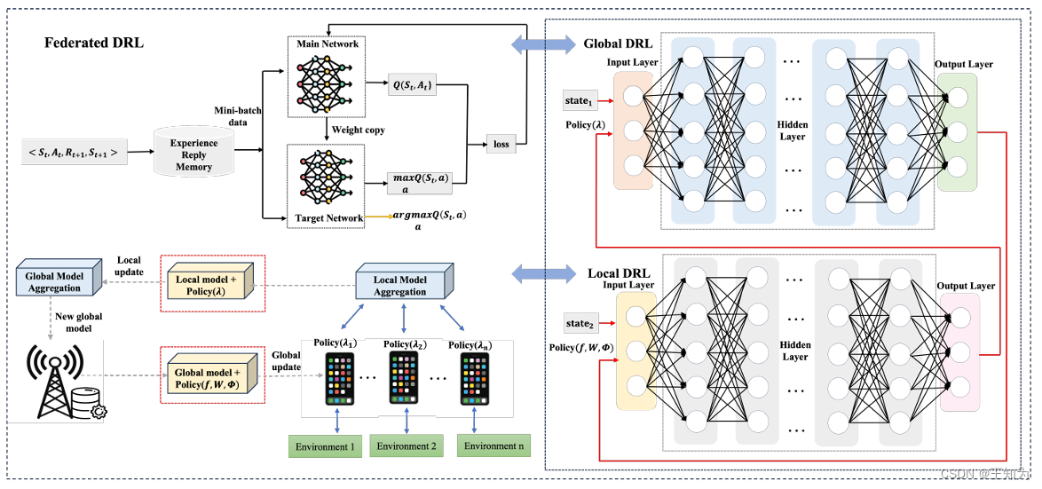 [TNSE论文也读]Federated Deep Reinforcement Learning for Task Offloading in Digital Twin Edge ...