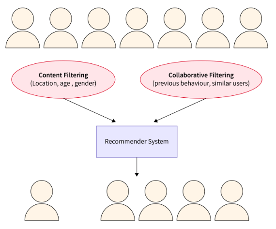 Tensorflow推荐器和tensorflow概率:使用tfrs构建推荐模型tensorflow Recommenders Csdn博客