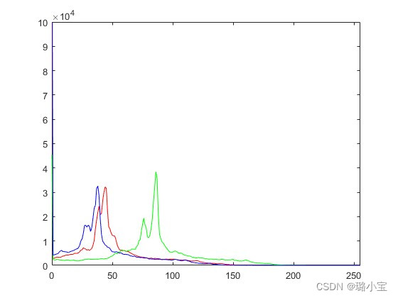 【Matlab plot RGB图像通道直方图】_matlab直方图rgb显示在一个图上-CSDN博客