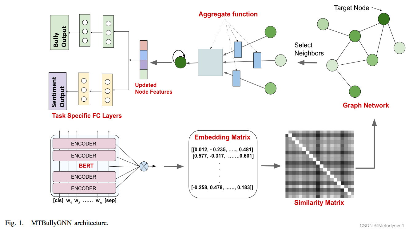 [论文精读]6_MTBullyGNN: A Graph Neural Network-Based Multitask Framework ...