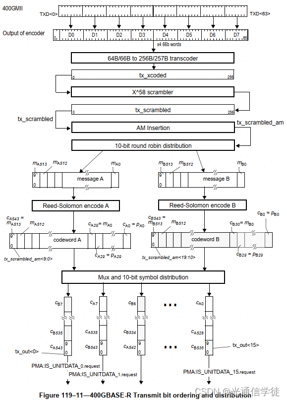 光模块和MII/MDI/AUI/PMA/PMD/PCS的关系_pma pmd-CSDN博客