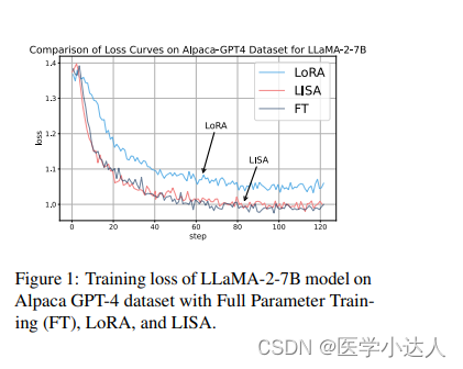 LLMs 大模型微调Finetune，LISA强势来袭，相比LoRA微调LISA性能提升巨大，微调新方法LISA微调登榜sota，LISA: Layerwise Importance ...