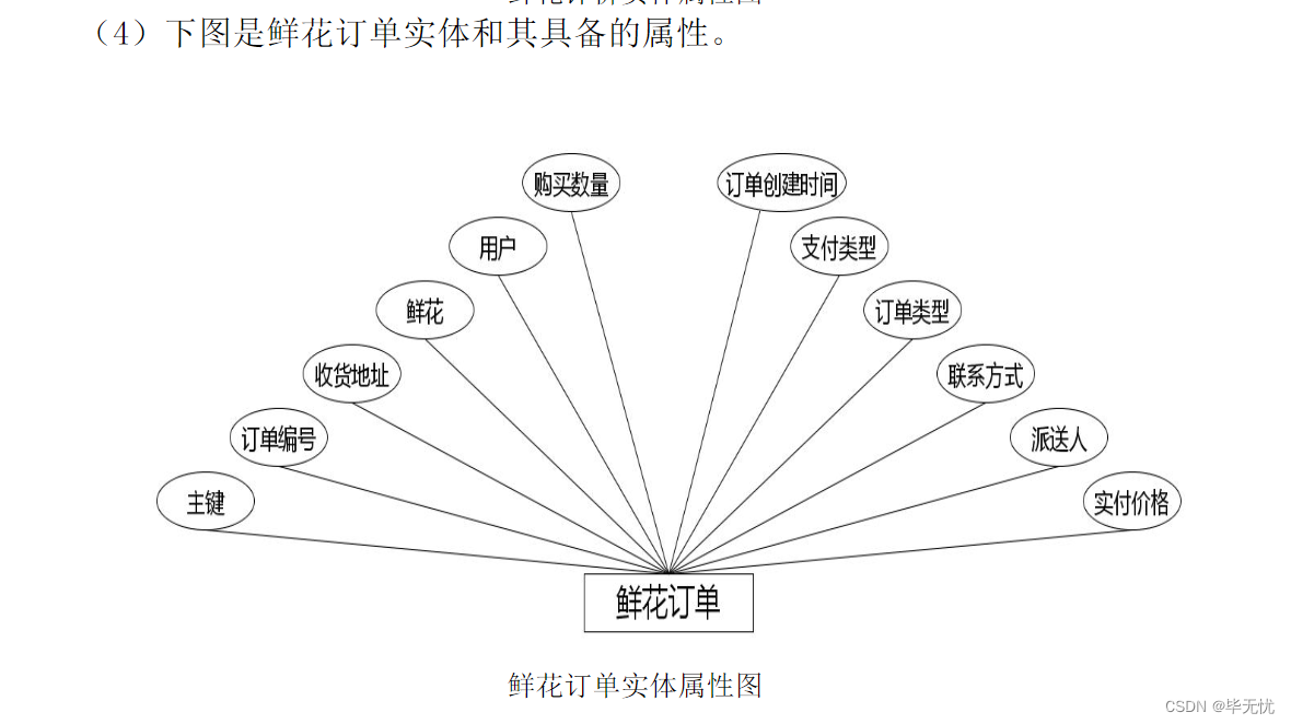 微信小程序 Java Springboot 5网上花店微信小程序的设计与实现(完整源码数据库文件万字文档保姆级视频部署教程配套环境) Csdn博客