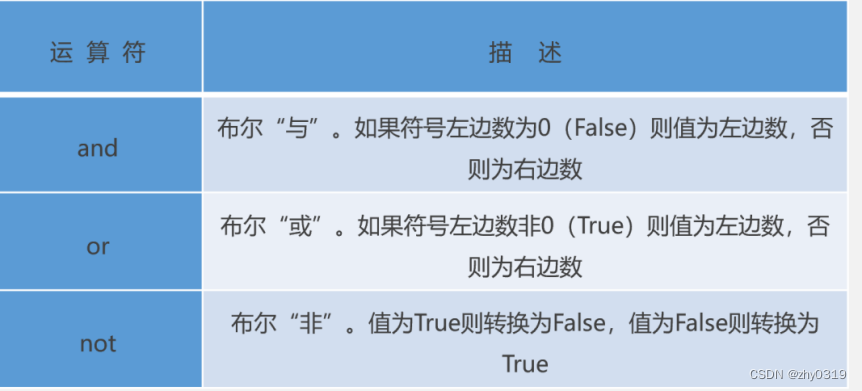 Python 基本程序设计 选择结构和循环结构python选择结构和循环结构程序调试 Csdn博客