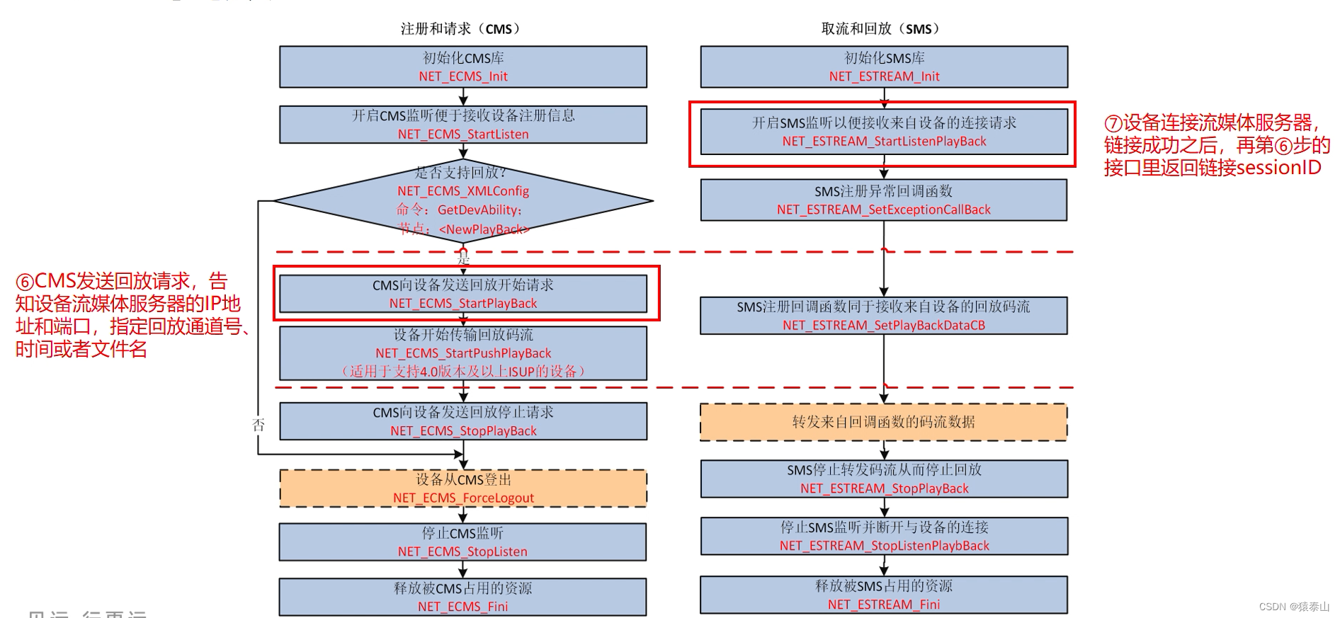 海康ISUP_SDK回放功能集成介绍_isup平台接入-CSDN博客