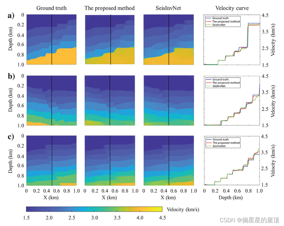 论文学习记录之Deep-learning seismic full-waveform inversion for realistic ...