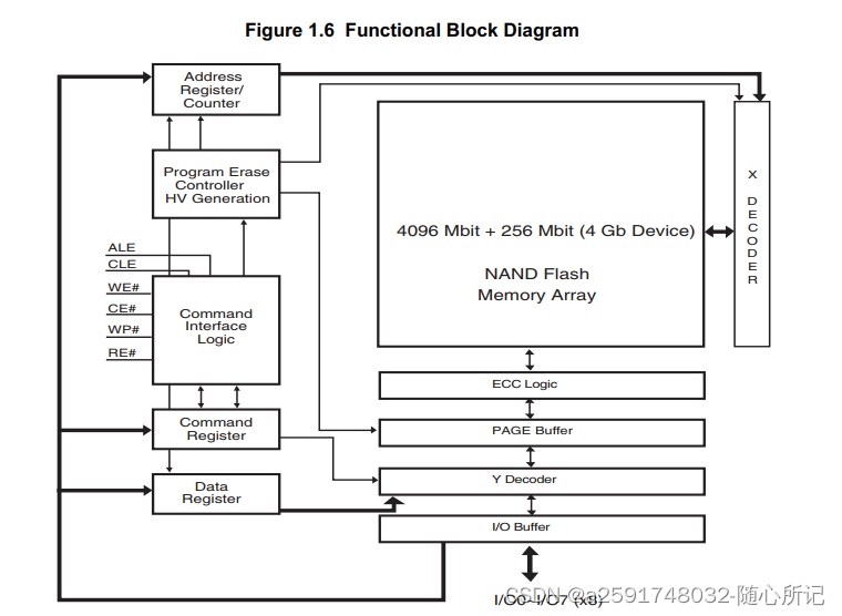 Nand Flash 和 Ddr 芯片内部框架介绍以及如何和soc连接ddr Nand Csdn博客 8597