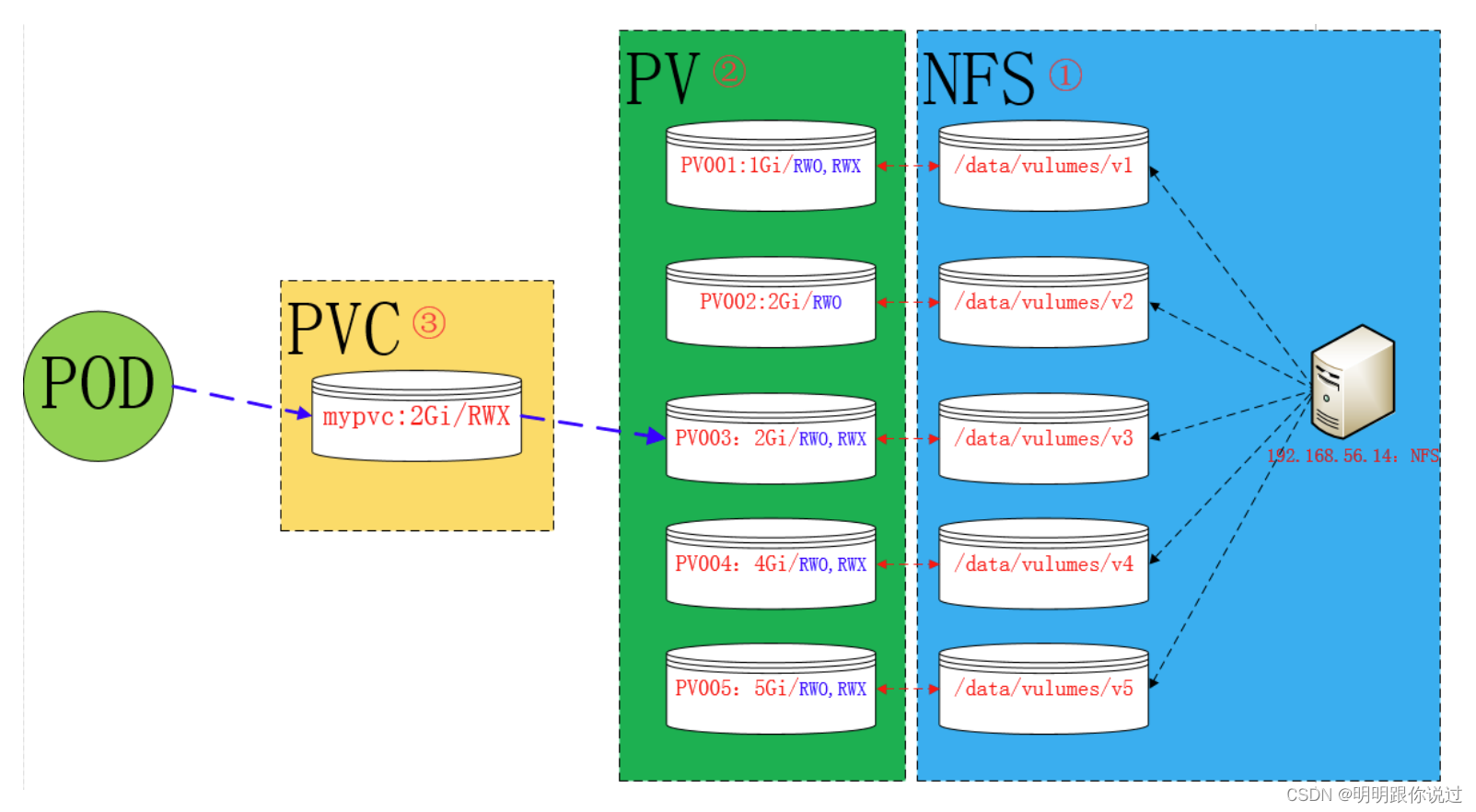 k8s PV与PVC持久化存储详解与实际应用分享_pv pvc-CSDN博客