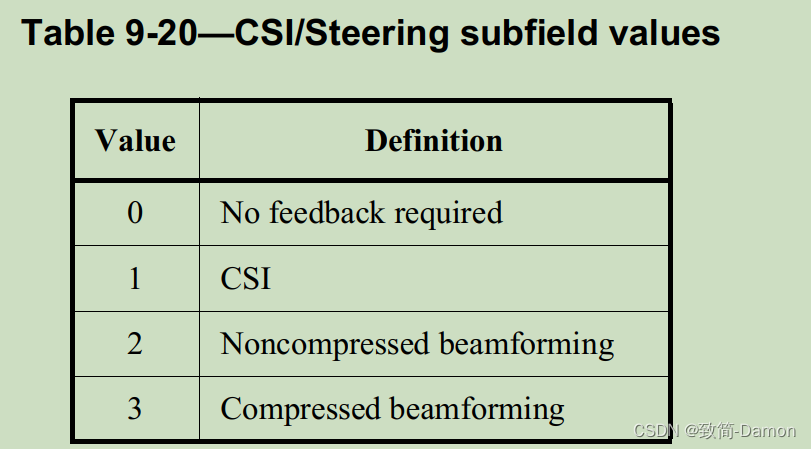 【80211-2022】【学习记录】【第九章】HT Control 字段_ht variant ht control-CSDN博客