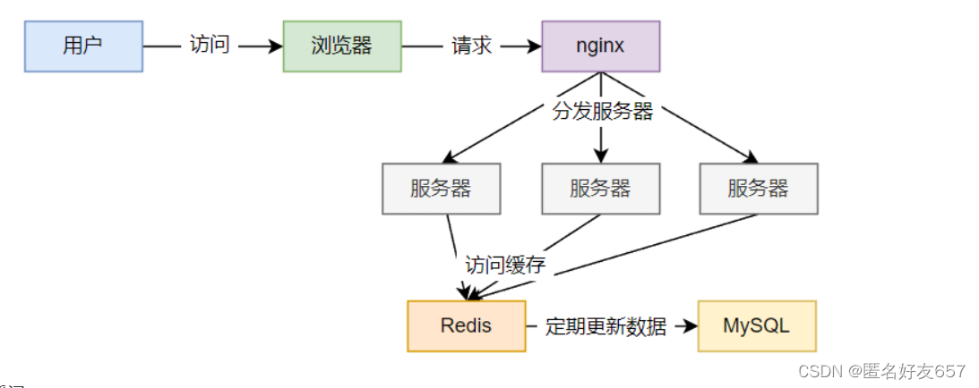第六章数据持久化以及高频面试题数据持久化及高频面试题 Csdn博客