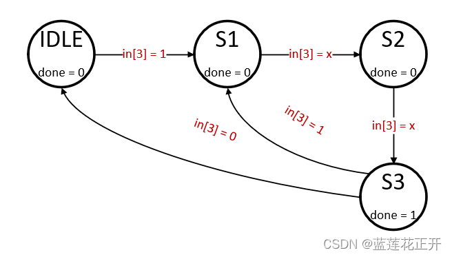 [吾题有解] HDLBits ：Fsm ps2 / Fsm ps2data-CSDN博客