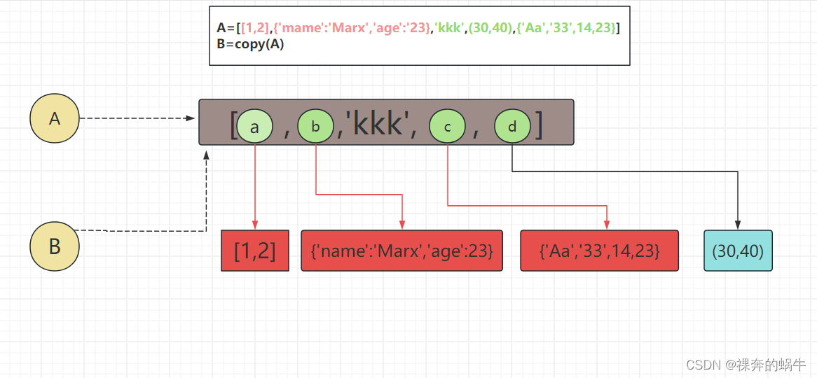 一篇就懂：python浅拷贝copy与深拷贝deepcopy_python deepcopy-CSDN博客
