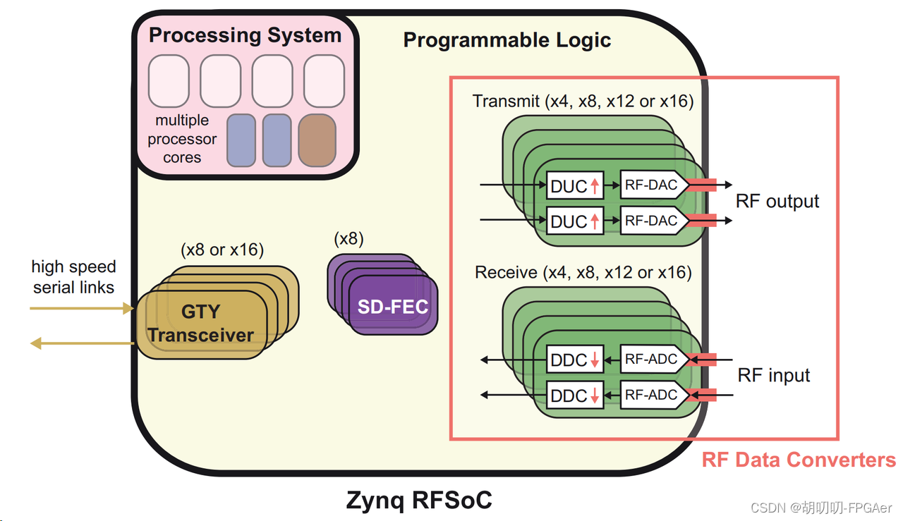 SDR实战（二）-RFSOC架构-CSDN博客
