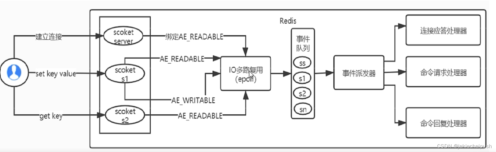 Redis高性能设计之epoll和IO多路复用深度解析_redis epoll-CSDN博客
