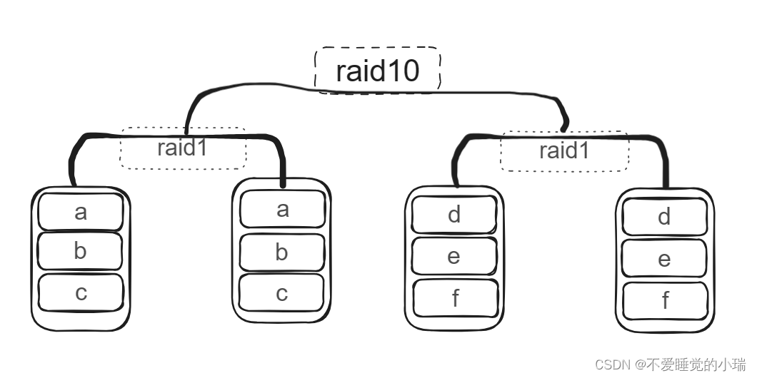 简单理解各种RAID，raid0、raid1、raid5、raid10、raid50-CSDN博客