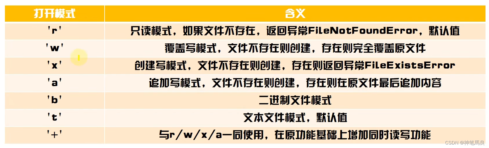 Python打开文件的七种方式是什么?python中提供七种基本的文件打开模式 Csdn博客 2525