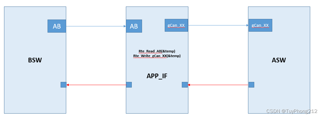 MICROSAR COM RTE Interface Configuration Guide_bsw mapped to task ref ...