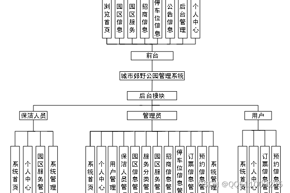 基于python+vue城市郊野公园管理系统的设计与实现flask-django-php-nodejs_python+vue开源项目-CSDN博客