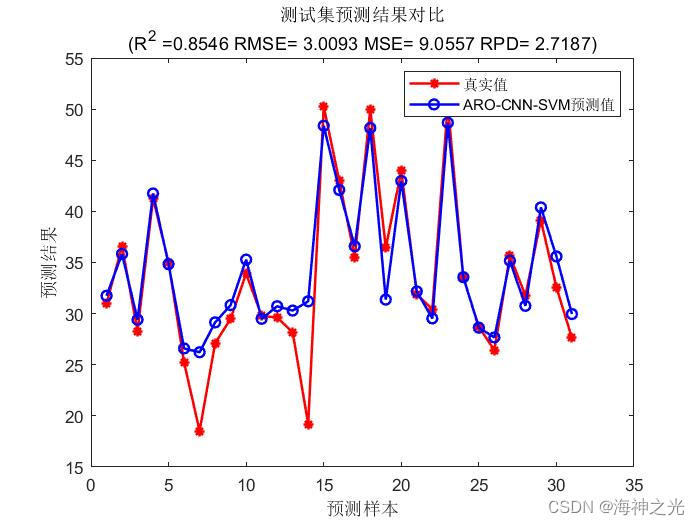 【svm回归预测】基于matlab人工兔算法优化卷积神经网络结合支持向量机aro Cnn Svm数据回归预测【含matlab源码 3830期】svm回归 预测 Csdn博客