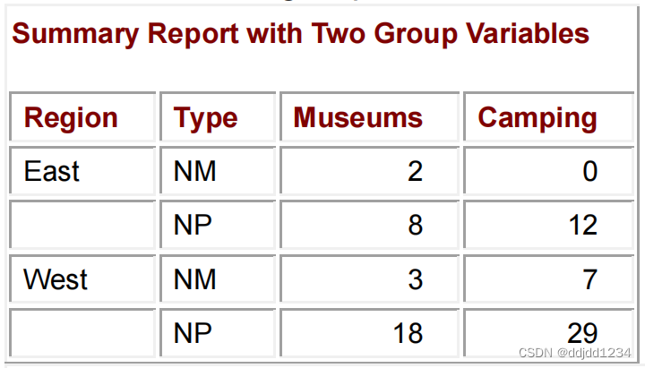 2024-05-13 初级SAS学习笔记3(proc report)-CSDN博客