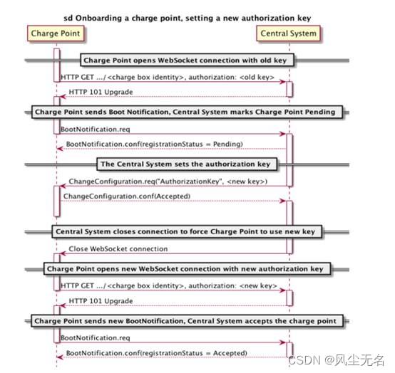 OCPP1.6 v2 之 ocpp-j-1.6-specification （中文翻译）_ocpp1.6j-CSDN博客
