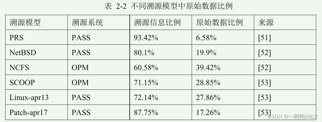文献阅读--《面向传感网络的数据溯源方法研究》_数据泄露溯源文献-CSDN博客