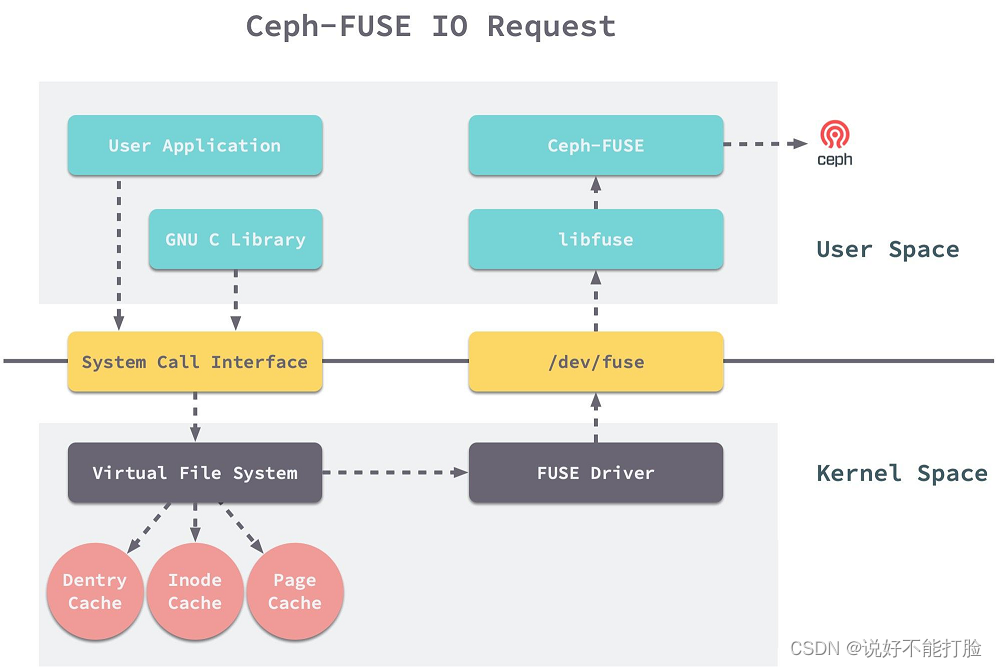 VFS-FUSE用户态文件系统设计说明_fuse 文件系统-CSDN博客