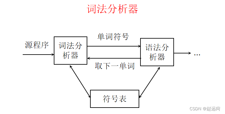 编译原理 第3章：词法分析词法分析 任务输入输出目的 Csdn博客 4756