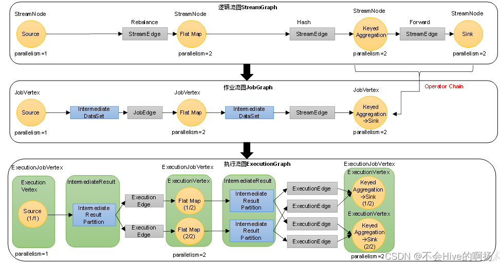 Flink_datastreamsource stream = env.fromsource(k-CSDN博客