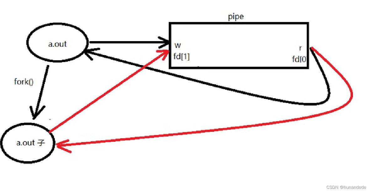 138 Linux 系统编程15 进程间通讯IPC ，：管道pipe函数用于血缘关系的进程间通讯，FIFO有名管道，使用文件完成进程间通讯，共享存储映射使用mmap 函数_进程间通讯编程-CSDN博客