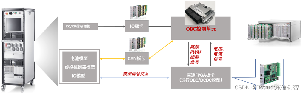 新能源汽车动力域： OBC/DCDC HIL仿真测试_obc hil-CSDN博客