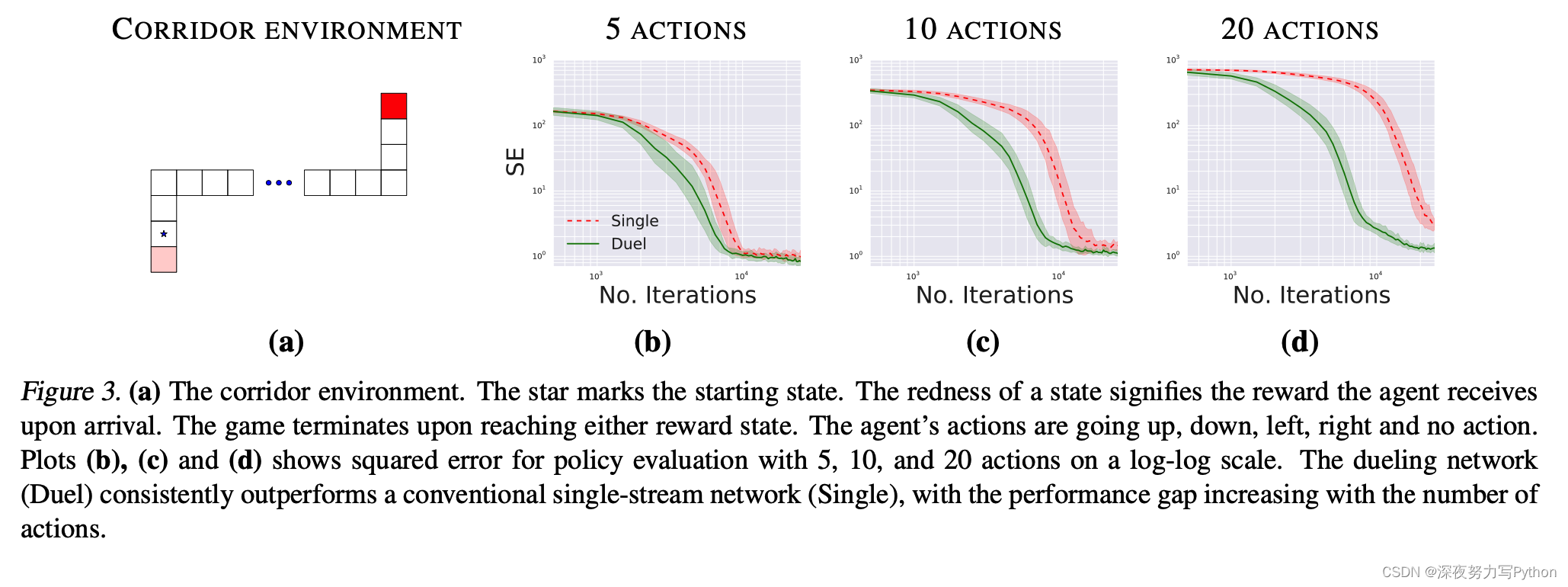 Dueling Network Architectures for Deep Reinforcement Learning-CSDN博客