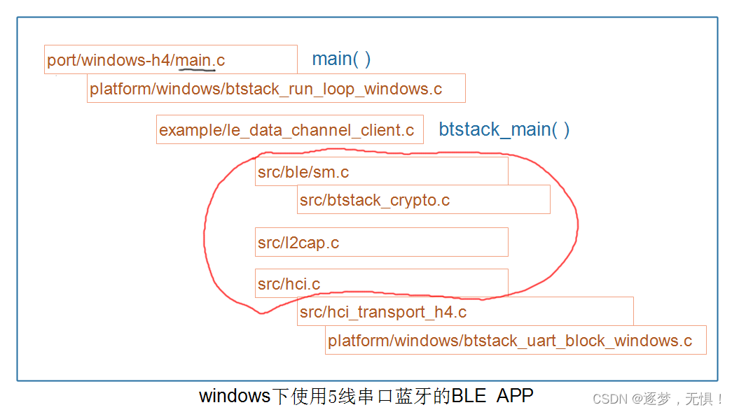 蓝牙系列四：开源蓝牙协议BTStack框架分析_蓝牙协议栈-CSDN博客