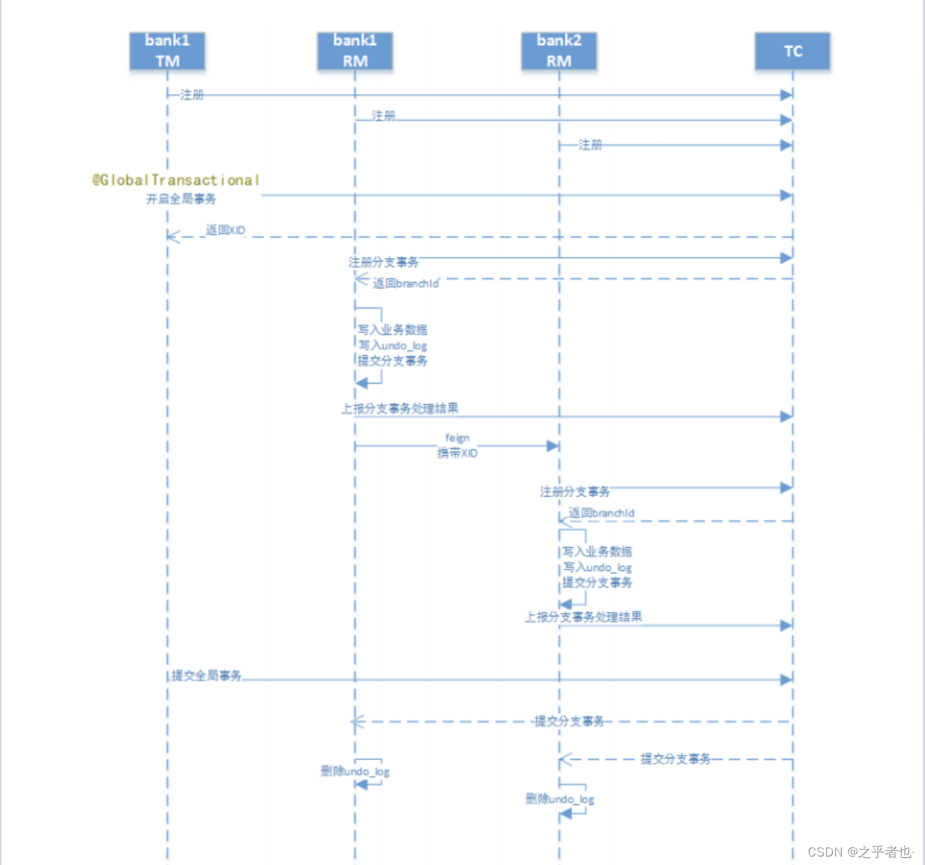 JAVA面试题分享四百三十一：Seata如何实现两阶段提交（2PC）分布式事务_seata两阶段提交-CSDN博客