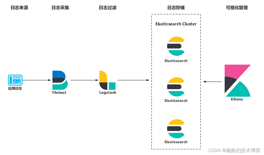 基于ELFK的可视化日志收集分析系统_基于filebeat+logstash+elasticsearch+kibana的日志收集分析及可视-CSDN博客