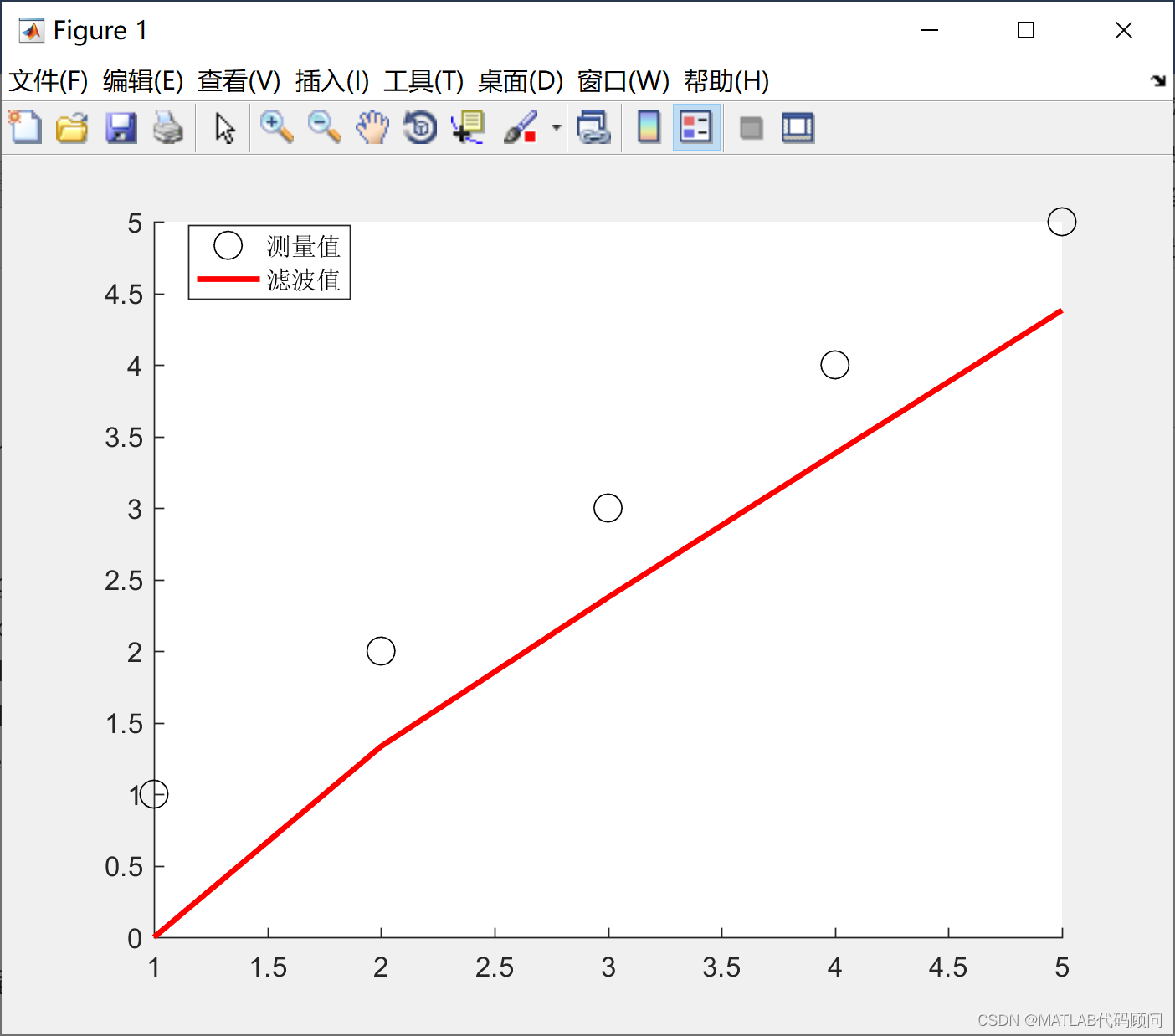 MATLAB实现卡尔曼滤波(附MATLAB完整代码)_matlap 卡尔曼滤波实验-CSDN博客