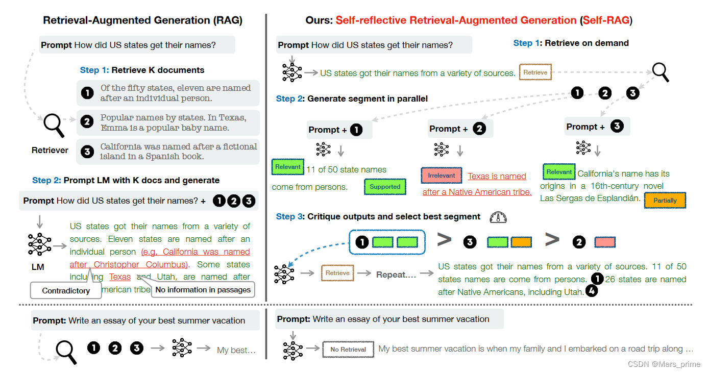 SELF-RAG: LEARNING TO RETRIEVE, GENERATE, AND CRITIQUE THROUGH SELF-REFLECTION----自我反思：学会通过自我反思来 ...
