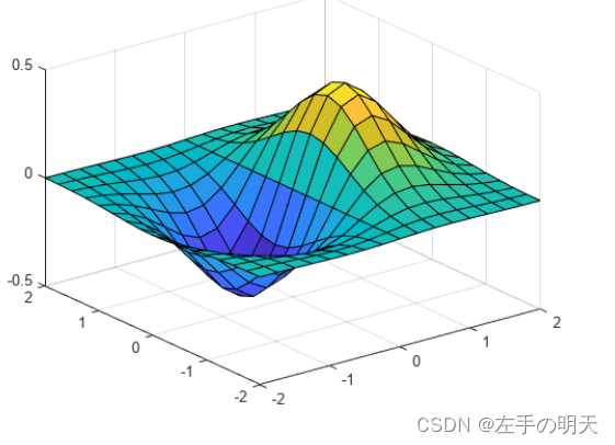 【Matlab函数分析】详解矩阵与数组函数ndgrid和meshgrid_matlab ndgrid-CSDN博客