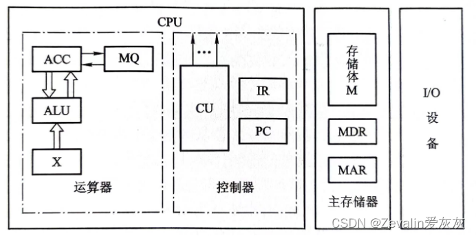计算机组成原理 第一章(计算机系统概论)—第二节(计算机的基本组成)主机完成一条指令的过程以取数指令为例的视频讲解 Csdn博客