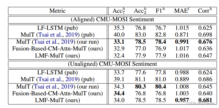 2020-Low Rank Fusion based Transformers for Multimodal Sequences_低秩权重融合lmf的公式推导-CSDN博客