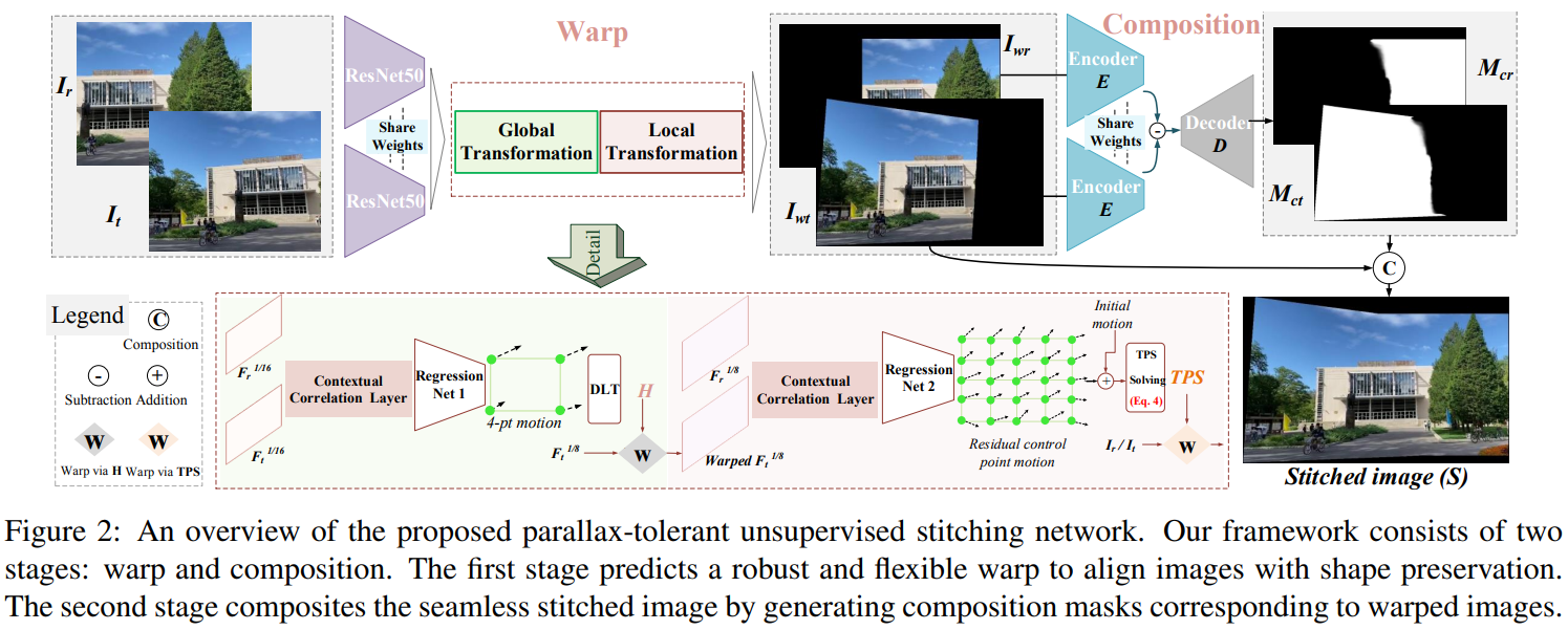 阅读笔记(iccv 2023)parallax Tolerant Unsupervised Deep Image Stitching Csdn博客
