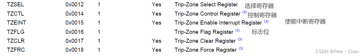DSPF28335：PWM配置[DSP ePWM]_dsp epwm 变频配置-CSDN博客