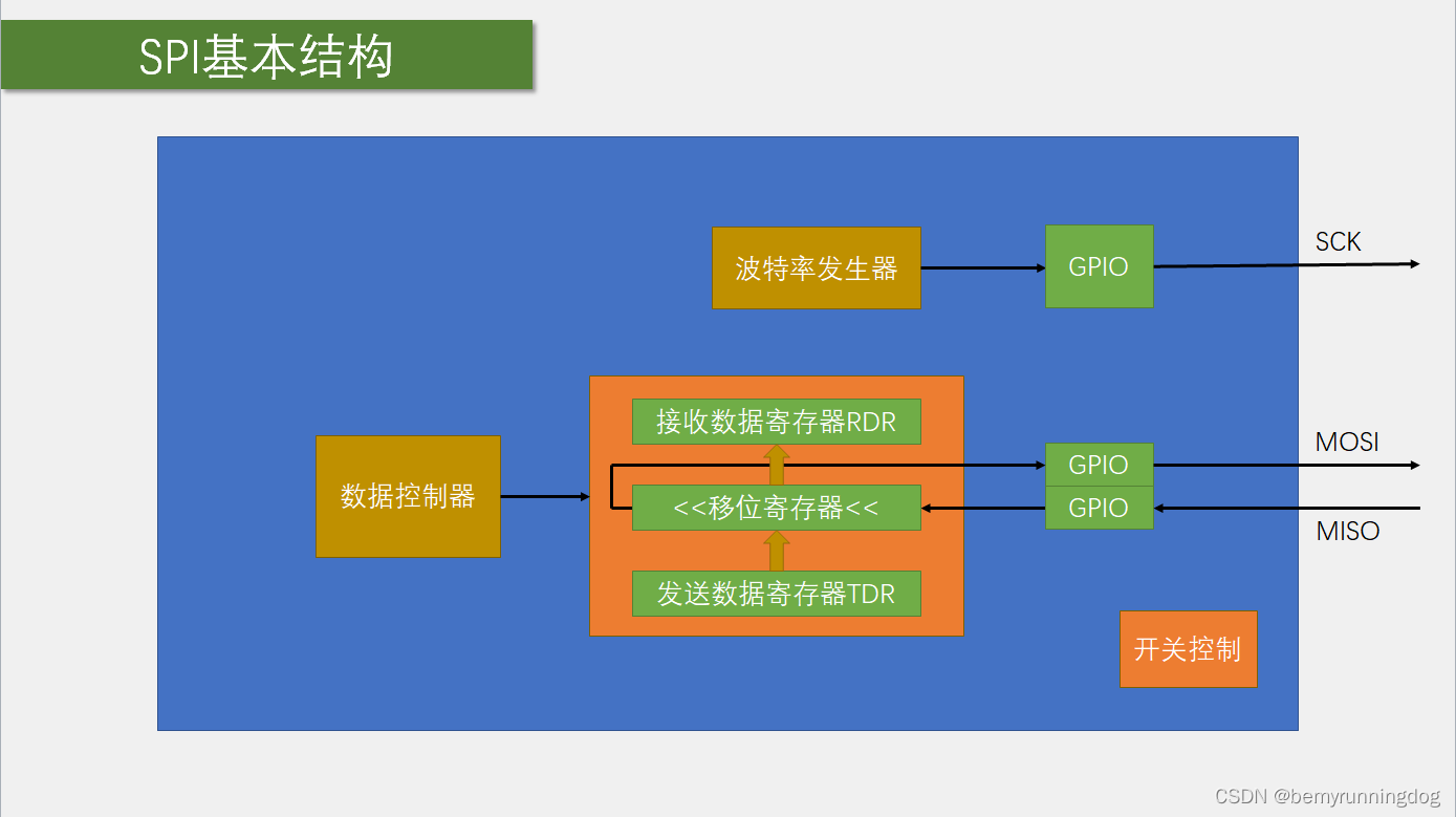 11. SPI_spi代码实现csdn-CSDN博客
