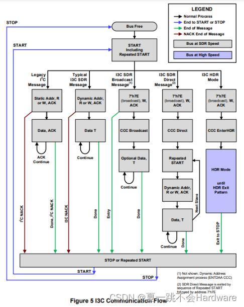 元婴篇--（1）-MIPI-I3C通信总线接口_mipi i3c-CSDN博客