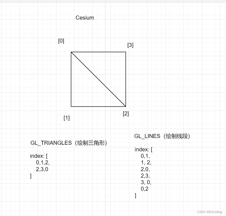 Cesium 图元几何体(PolygonGeometry)实现线框模式_cesium polygongeometry-CSDN博客