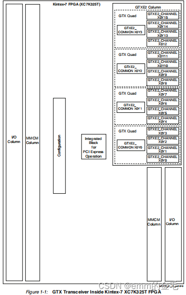GT资源-GT Transceiver 整体架构_一个gty通道含几个quad-CSDN博客